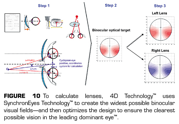 The Varilux S Series™: 4D Technology™ | VisionPlus Magazine