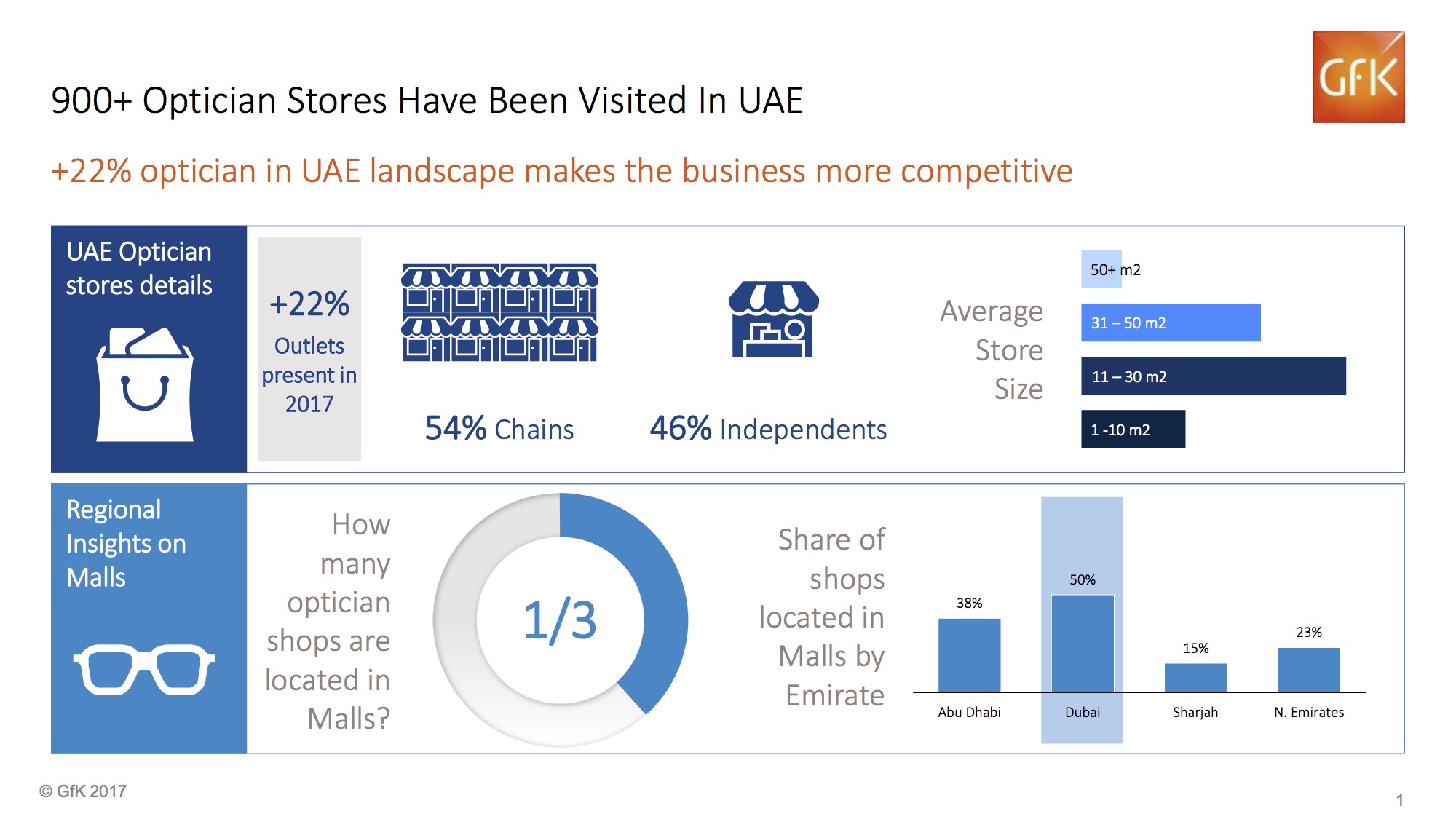 Optician Stores In UAE Increase 22 Percent In 3 years | VisionPlus Magazine
