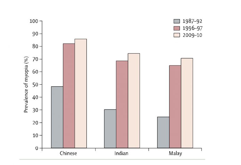 Myopia: Is It Really A Threat? | VisionPlus Magazine